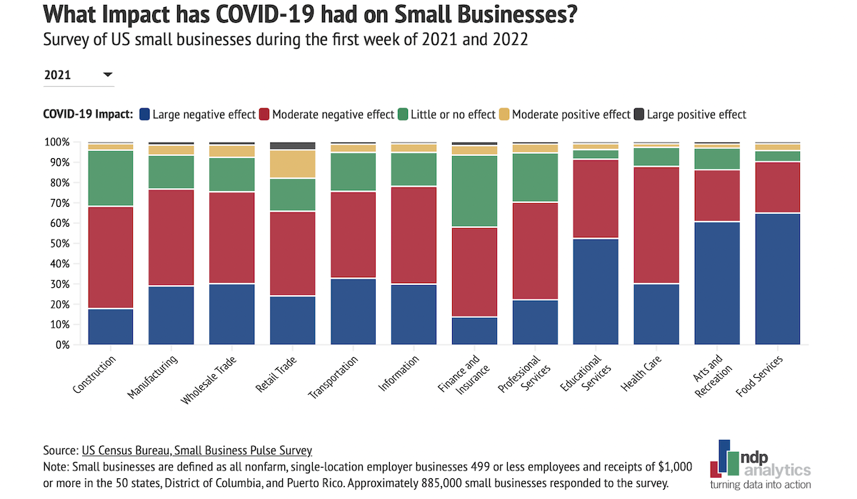 What Impact Has COVID-19 Had on Small Businesses? - ndp | analytics