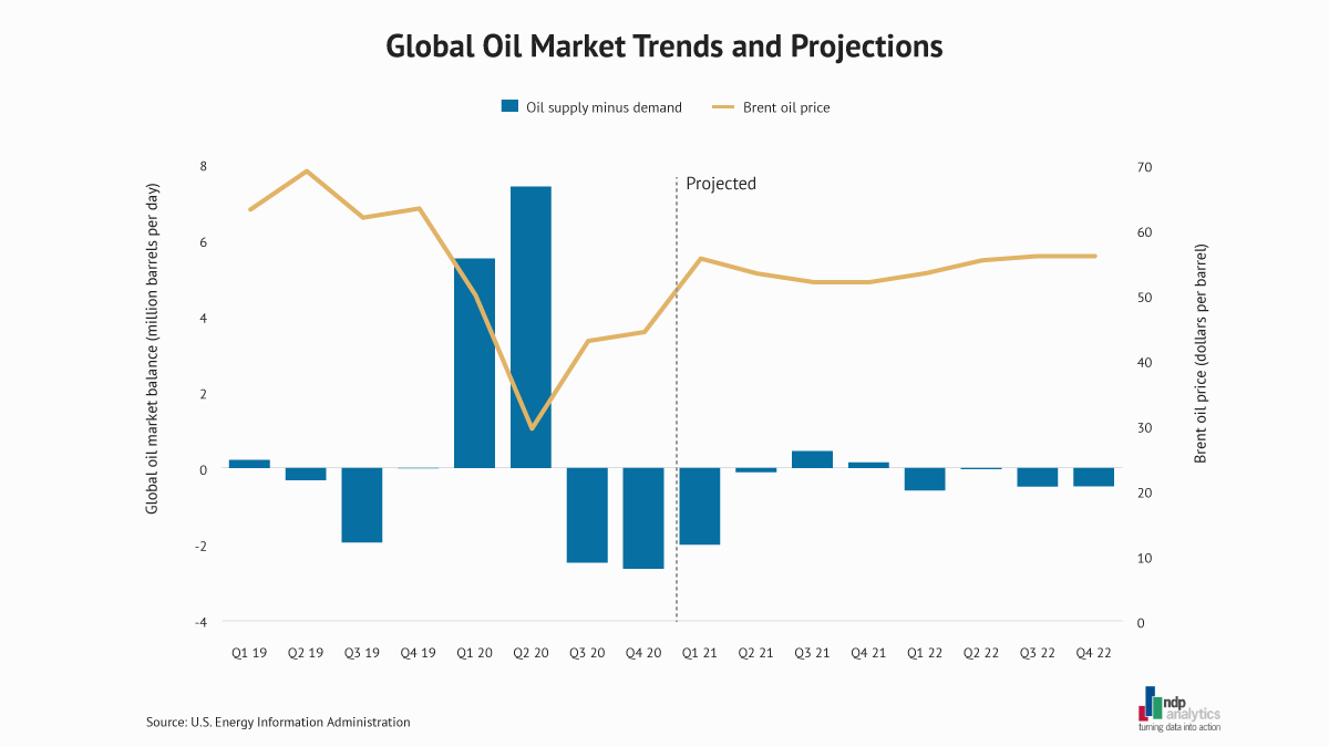 Global Oil Market Trends and Projections – ndp | analytics
