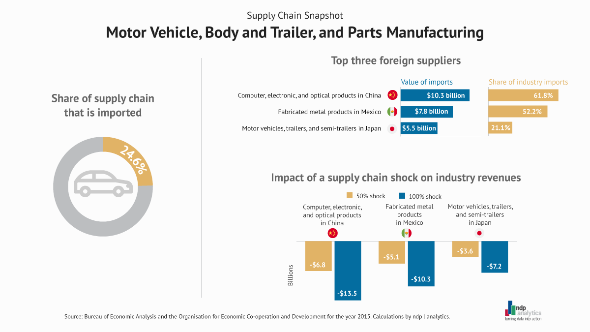 Supply Chain Snapshot Automobile Manufacturing – ndp | analytics
