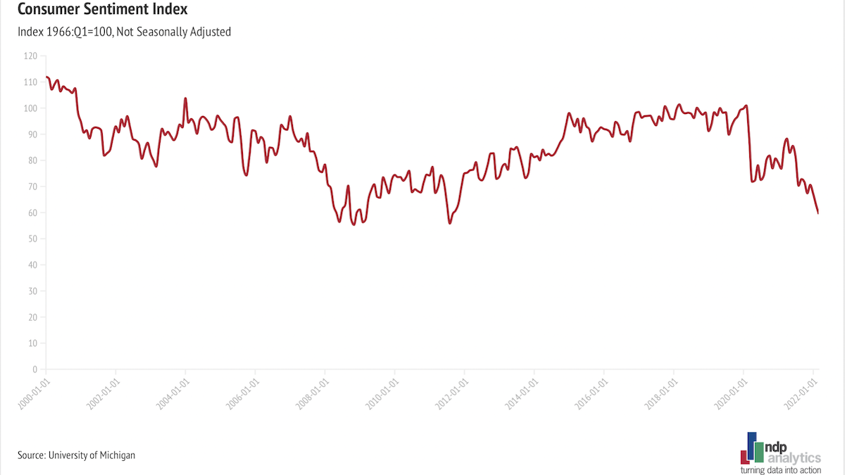 Consumer Sentiment Index - ndp | analytics