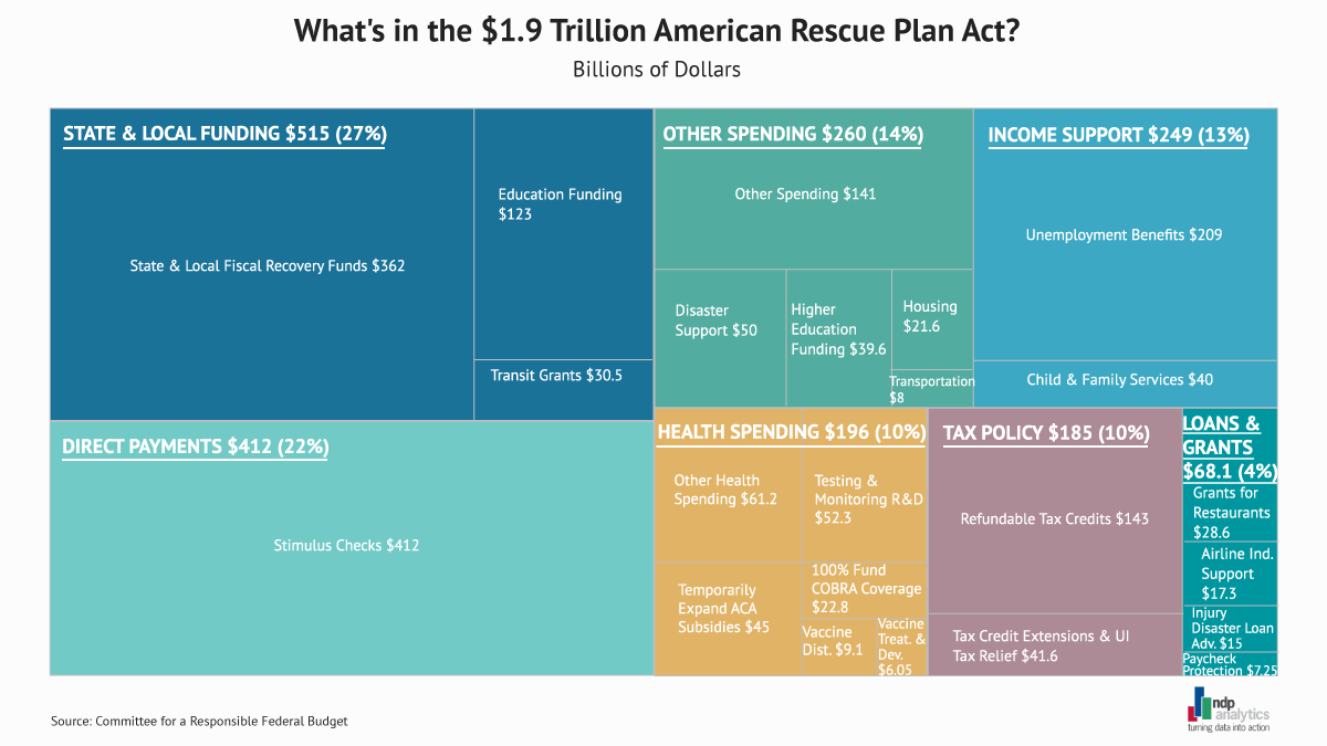 What’s in the $1.9 Trillion American Rescue Plan Act? – ndp | analytics