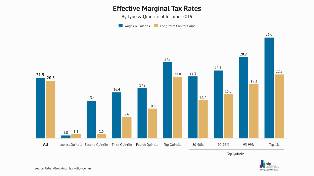 Effective Marginal Tax Rates – ndp | analytics