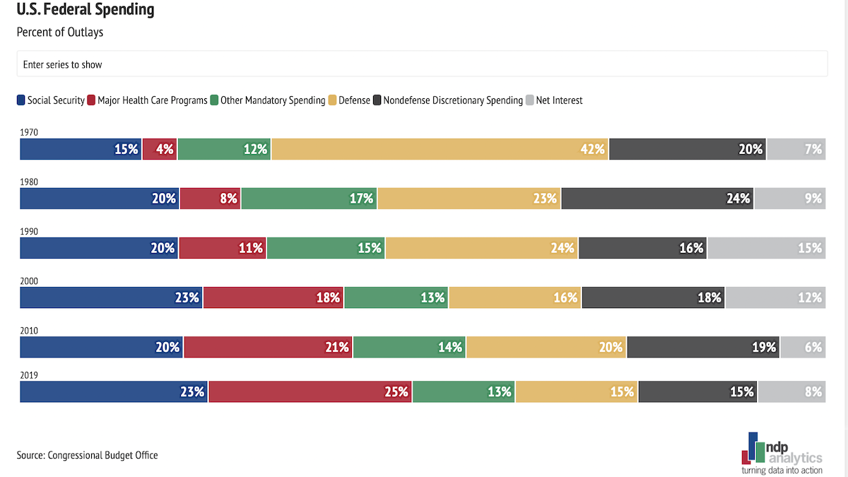 U.S. Federal Spending - ndp | analytics